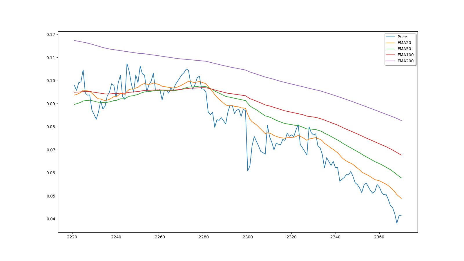 크로미아 Exponential Moving Averages