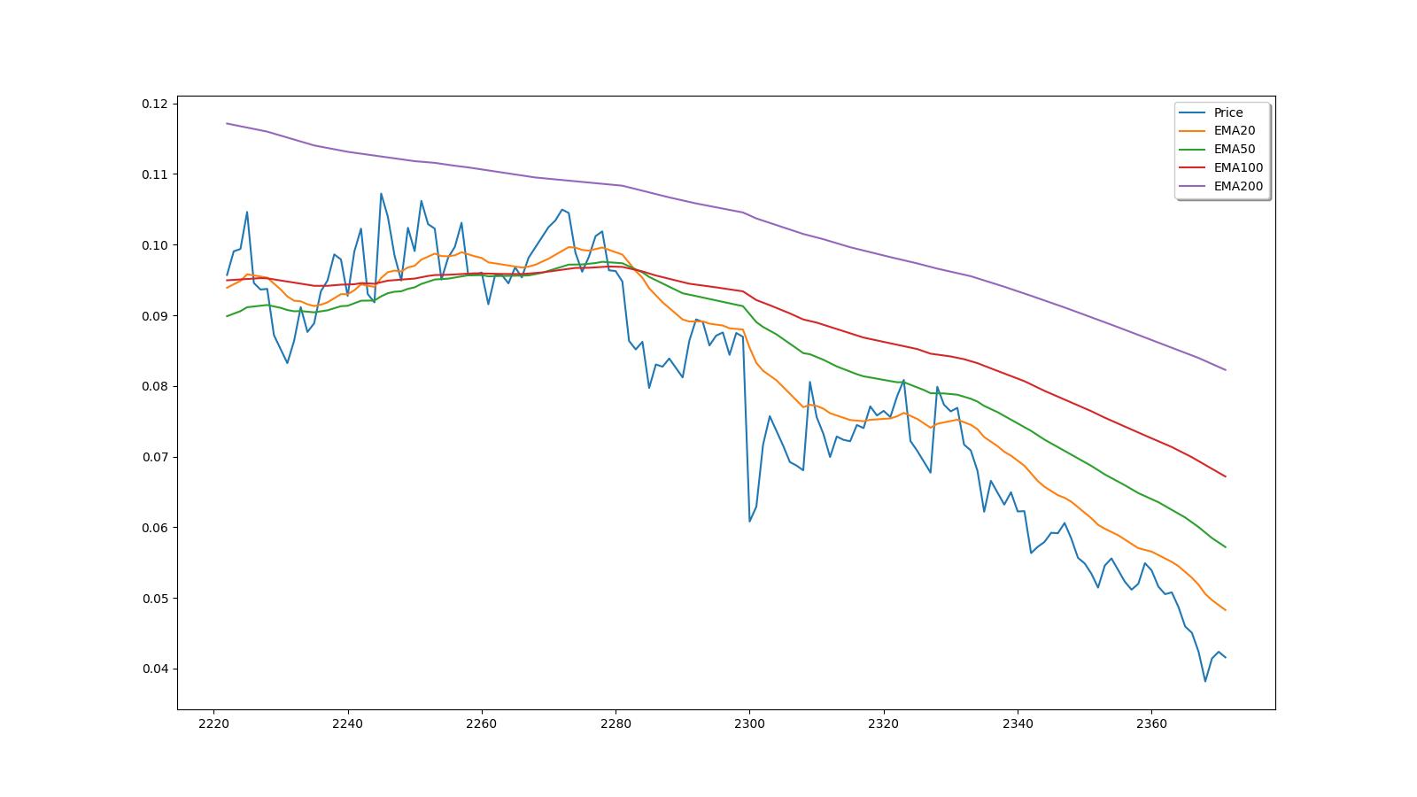 Chromia Exponential Moving Averages
