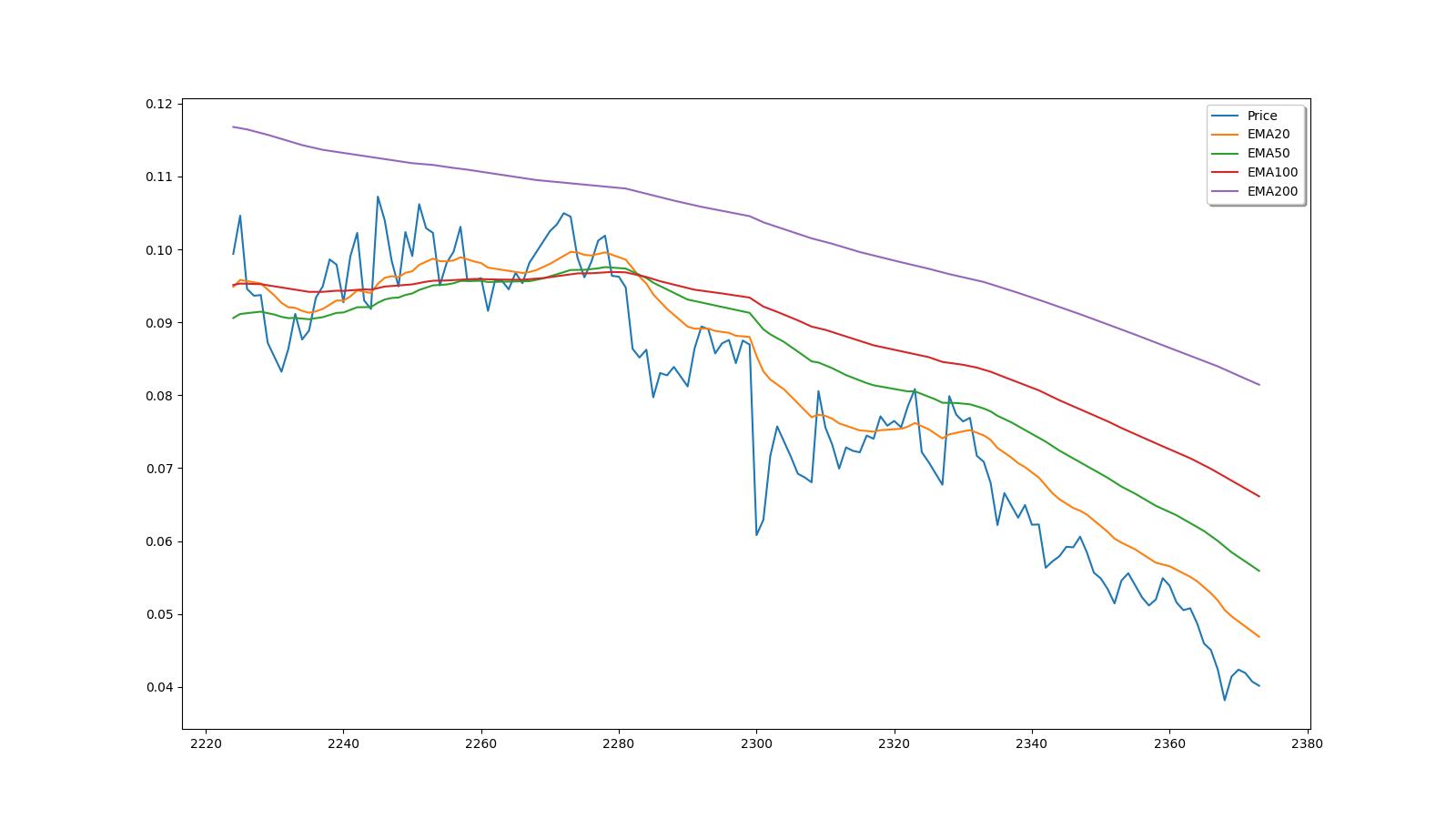 Chromia Exponential Moving Averages