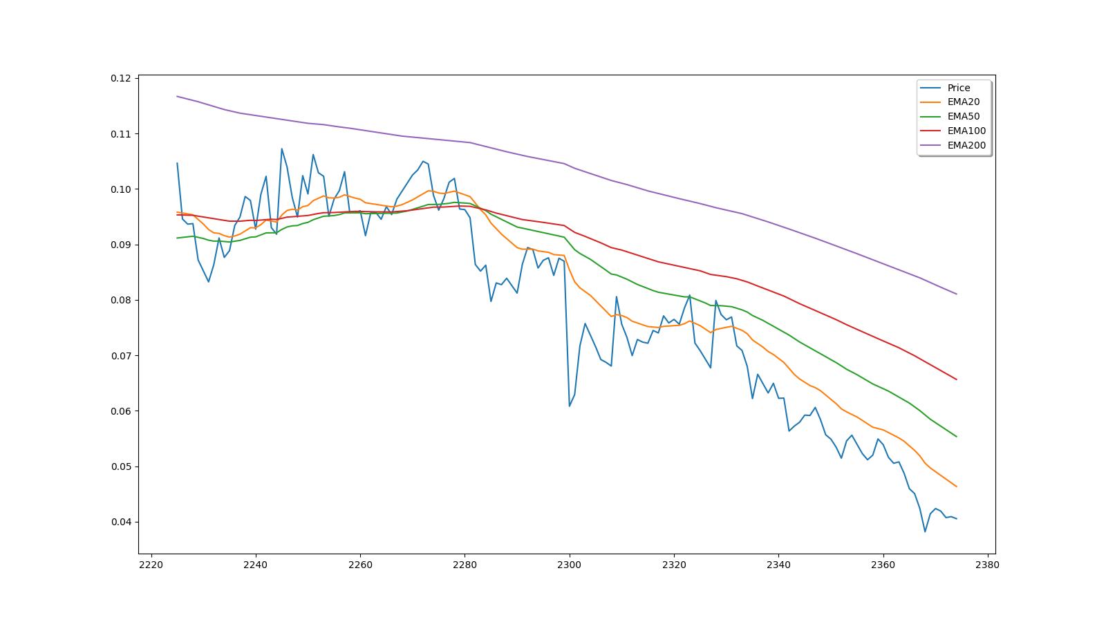 Chromia Exponential Moving Averages