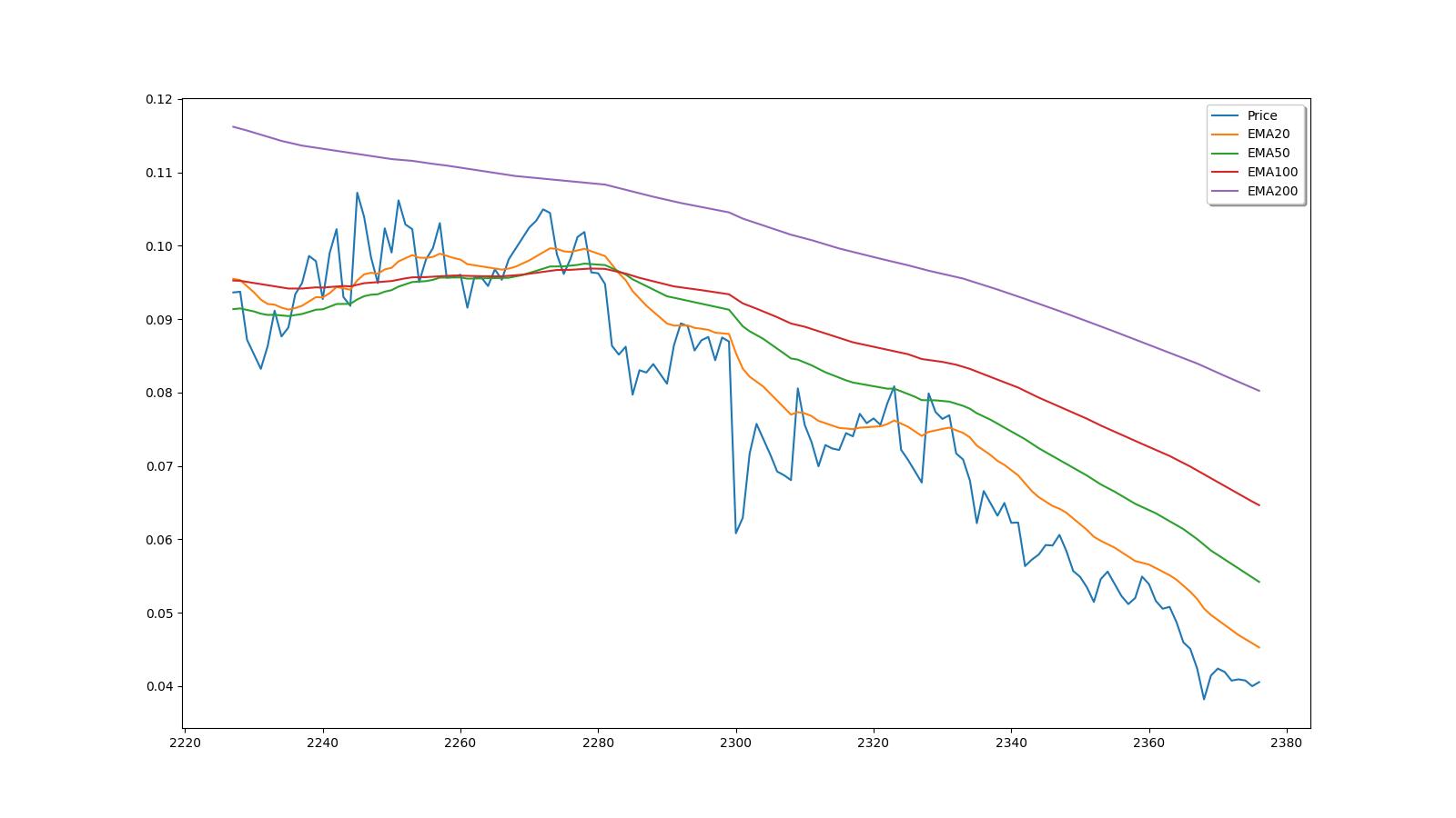Chromia Exponential Moving Averages