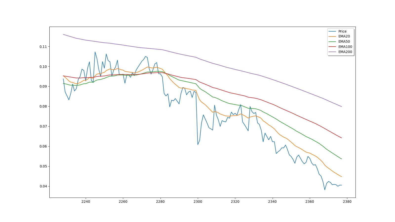 Chromia Exponential Moving Averages
