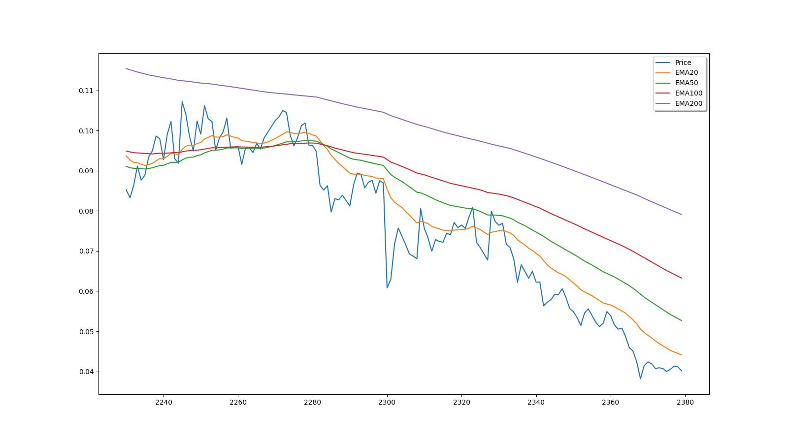 Chromia Exponential Moving Averages