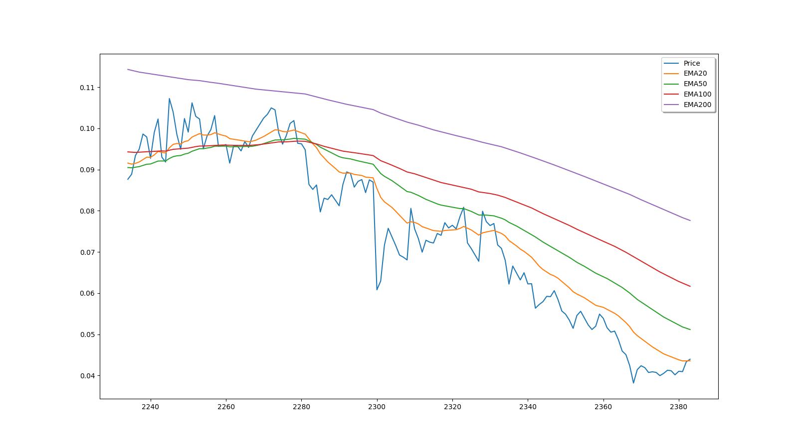 Chromia Exponential Moving Averages