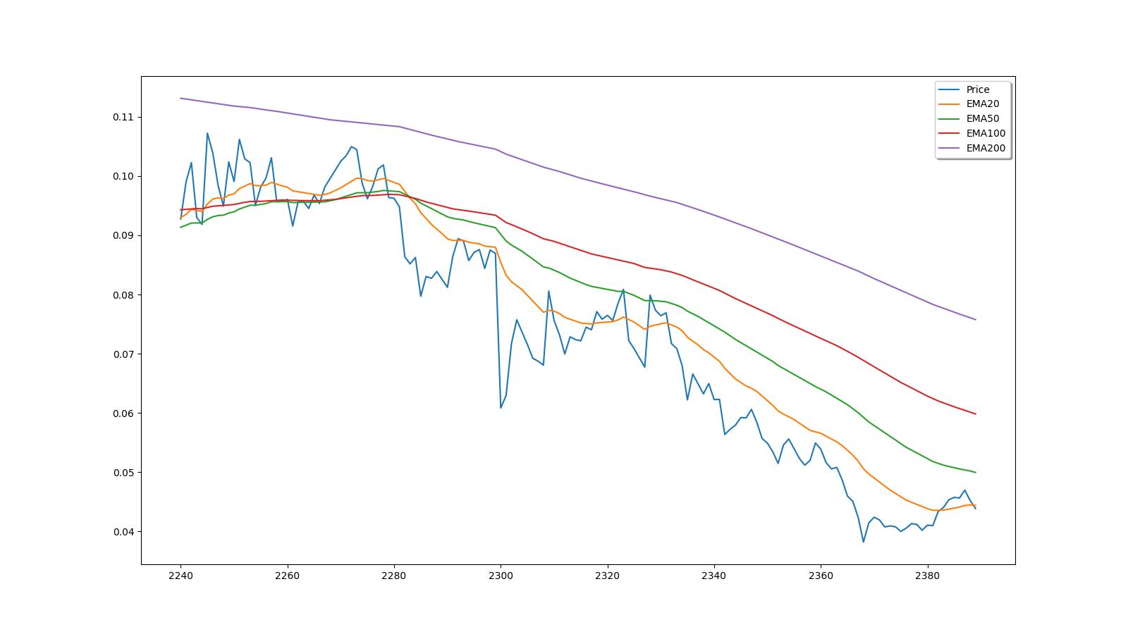 Chromia Exponential Moving Averages