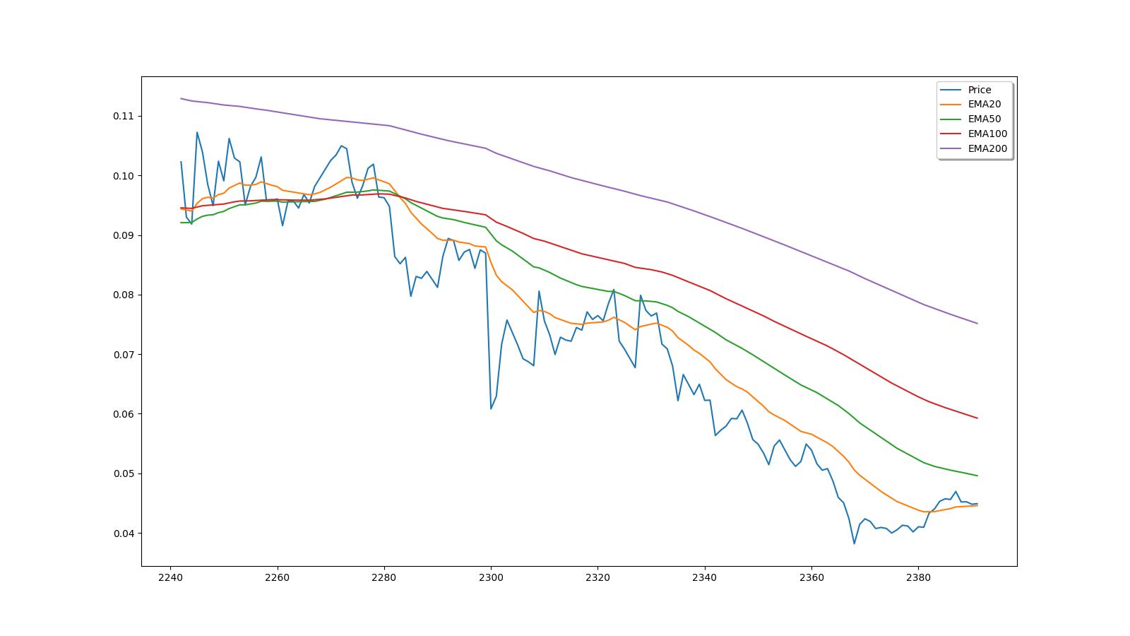 Chromia Exponential Moving Averages