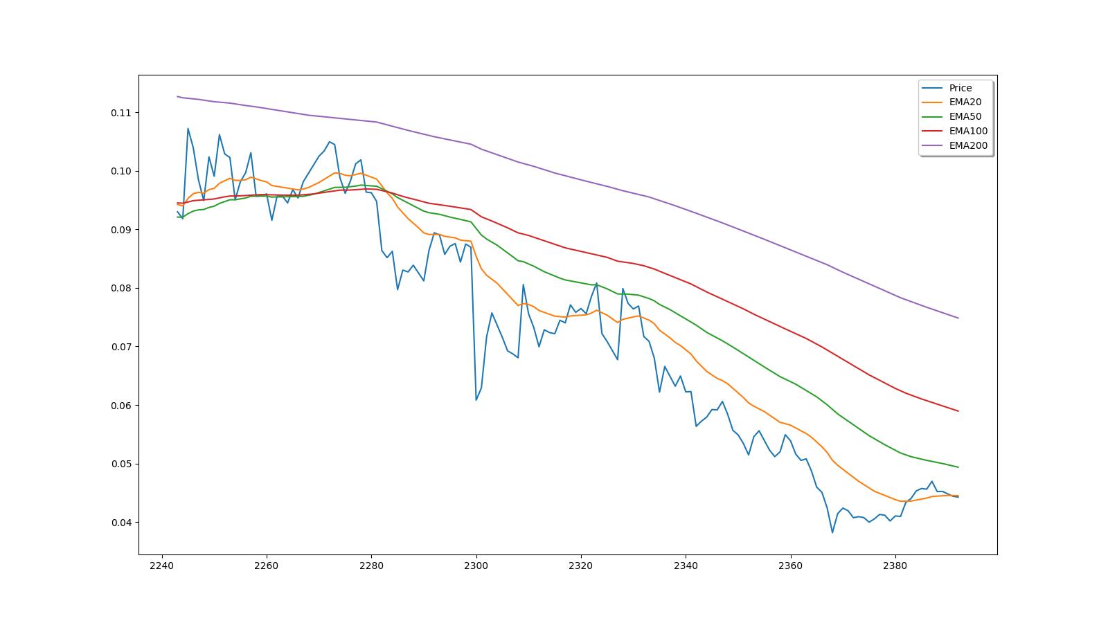 Chromia Exponential Moving Averages