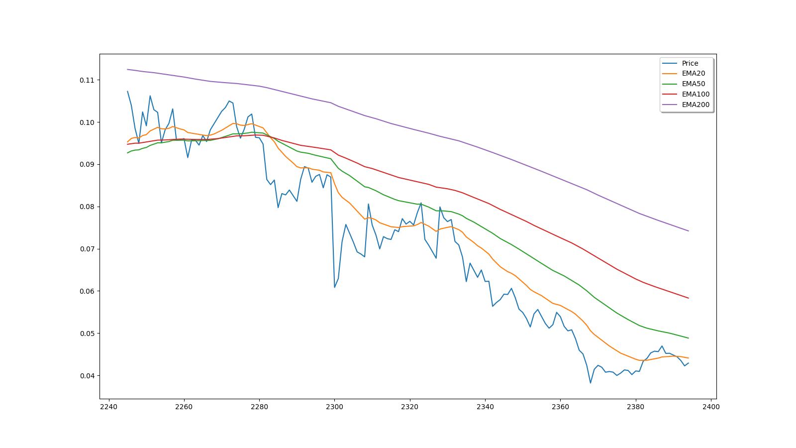 Chromia Exponential Moving Averages
