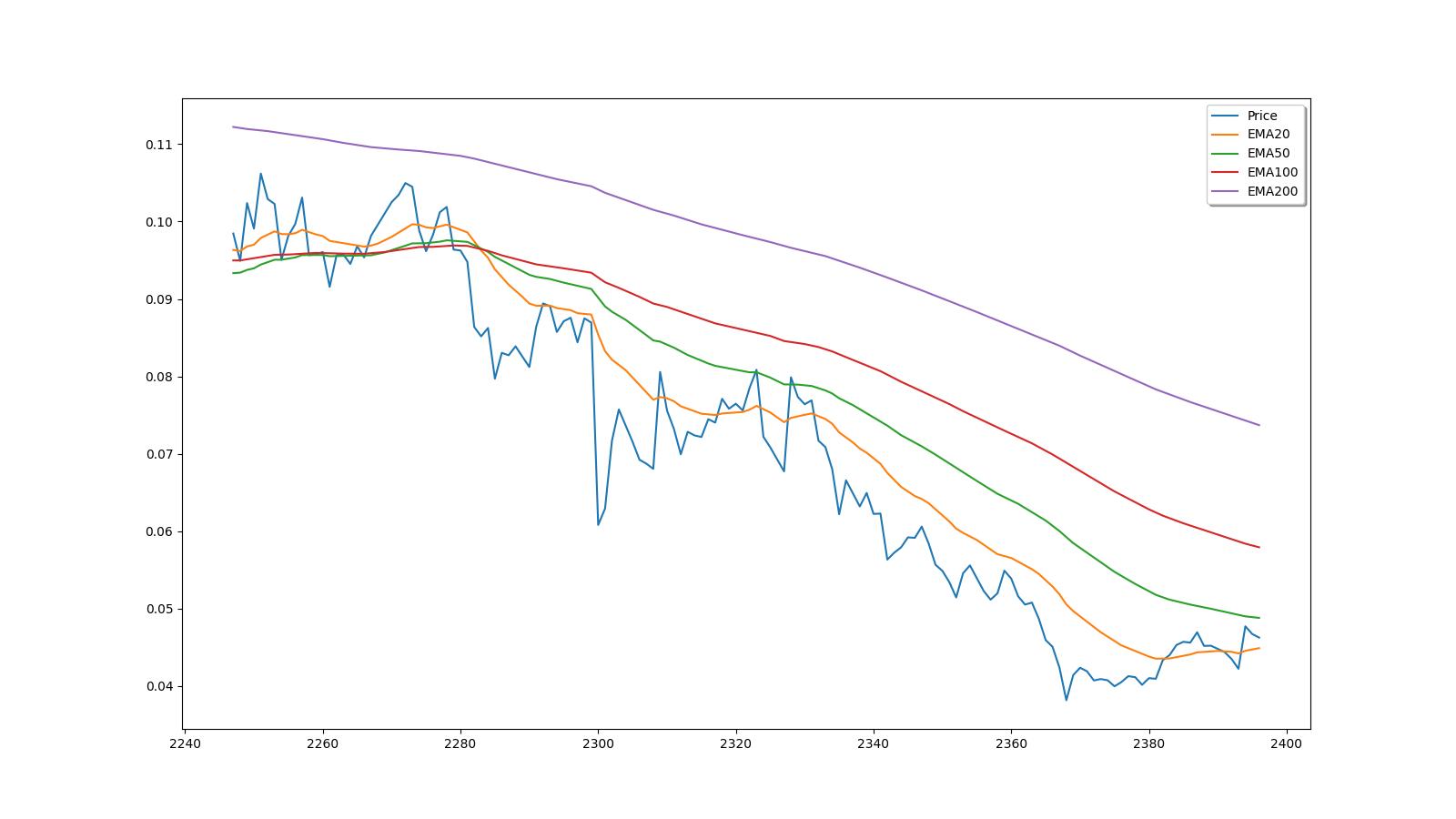 크로미아 Exponential Moving Averages