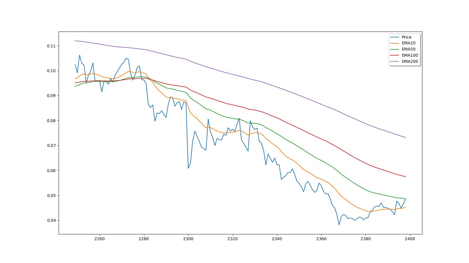 Chromia Exponential Moving Averages