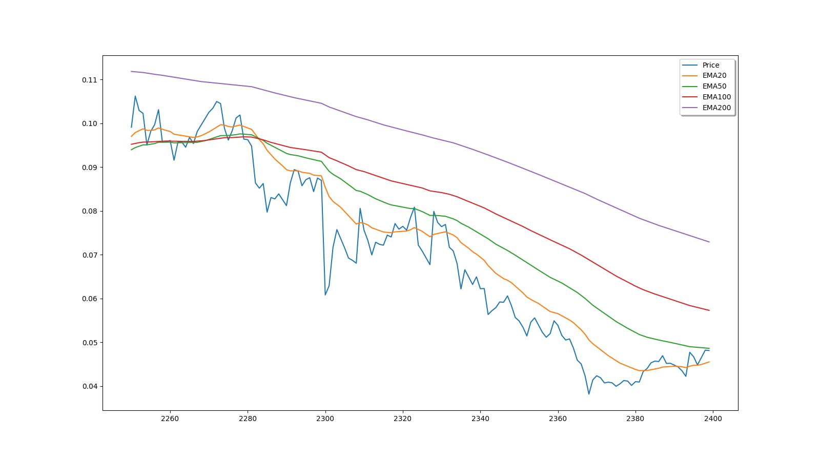 Chromia Exponential Moving Averages