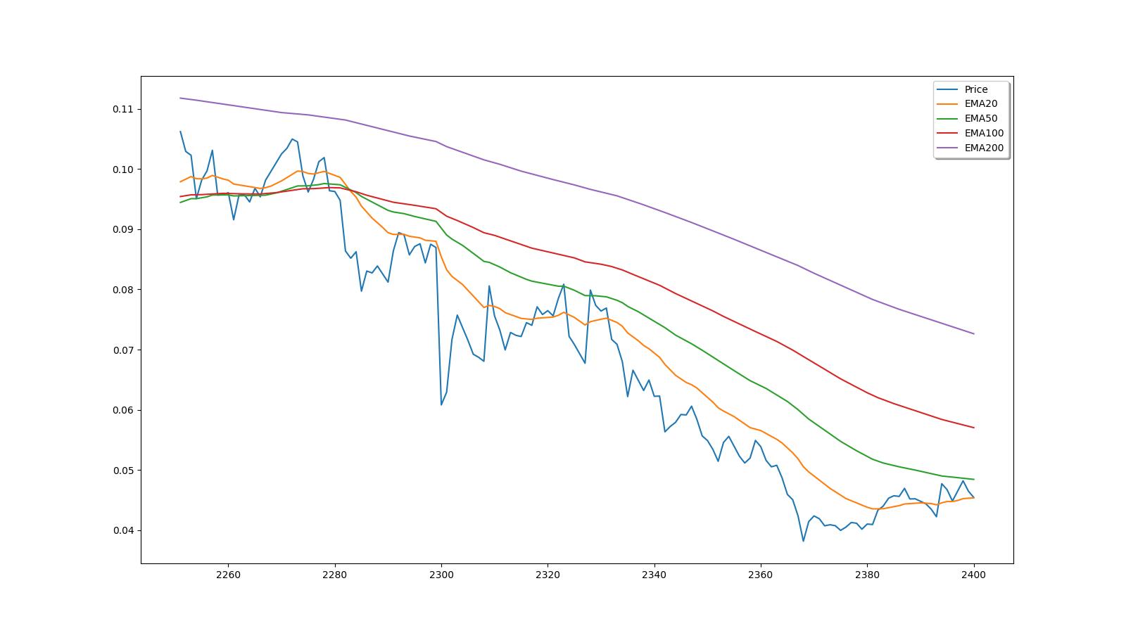 Chromia Exponential Moving Averages