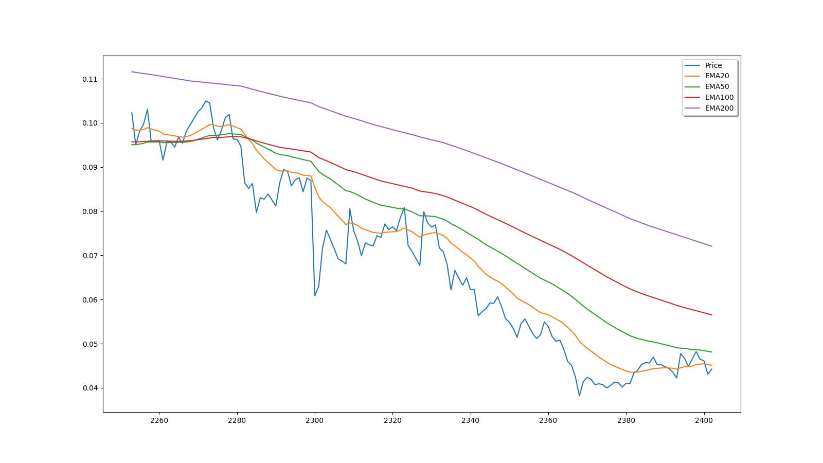 Chromia Exponential Moving Averages