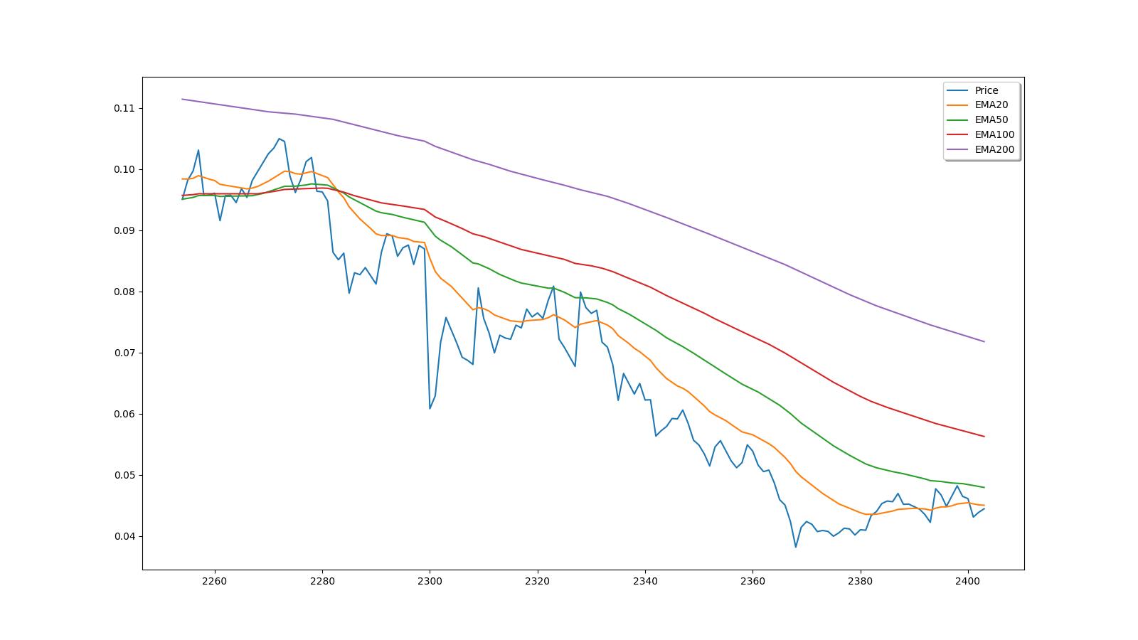 Chromia Exponential Moving Averages