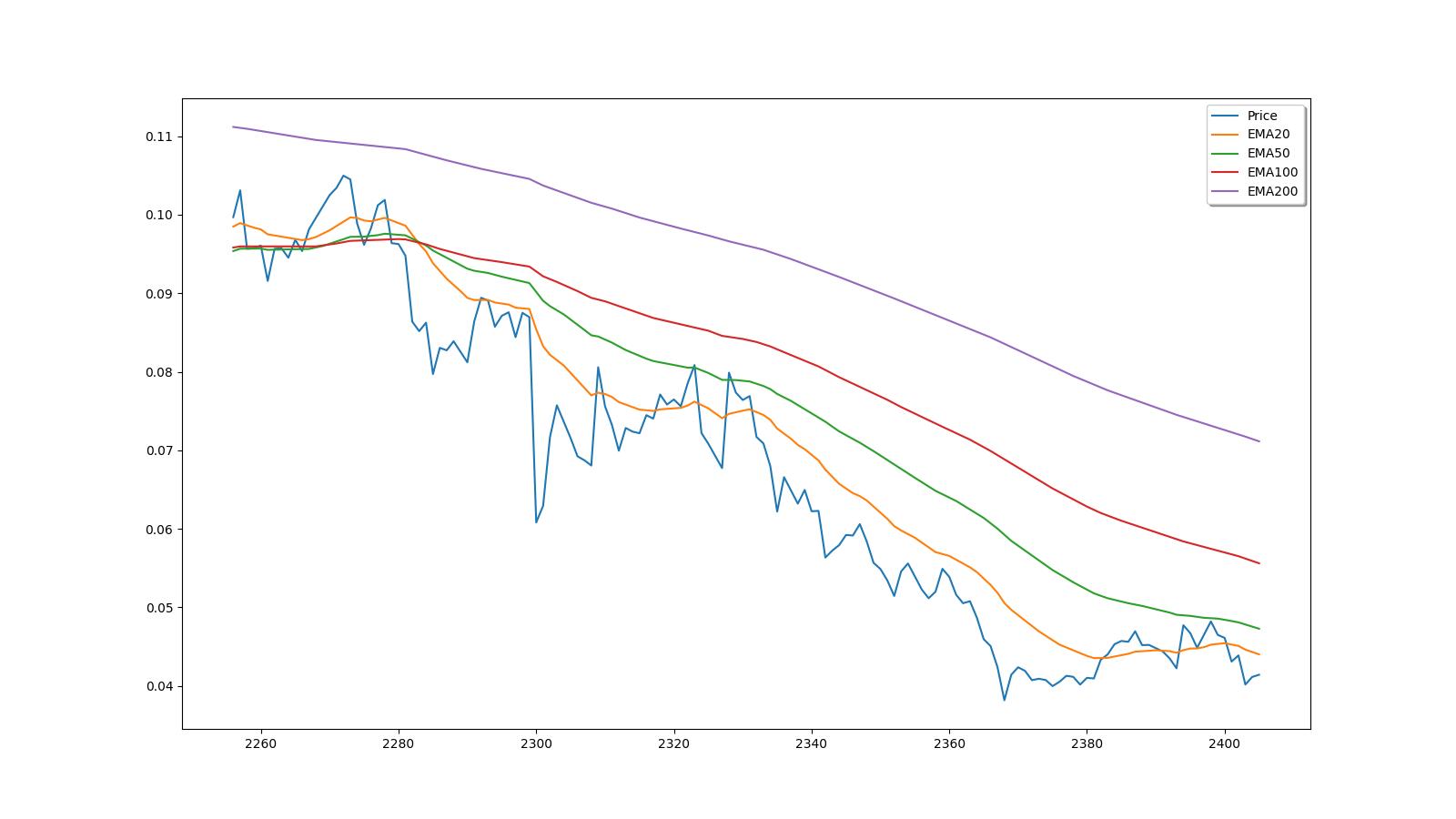 Chromia Exponential Moving Averages