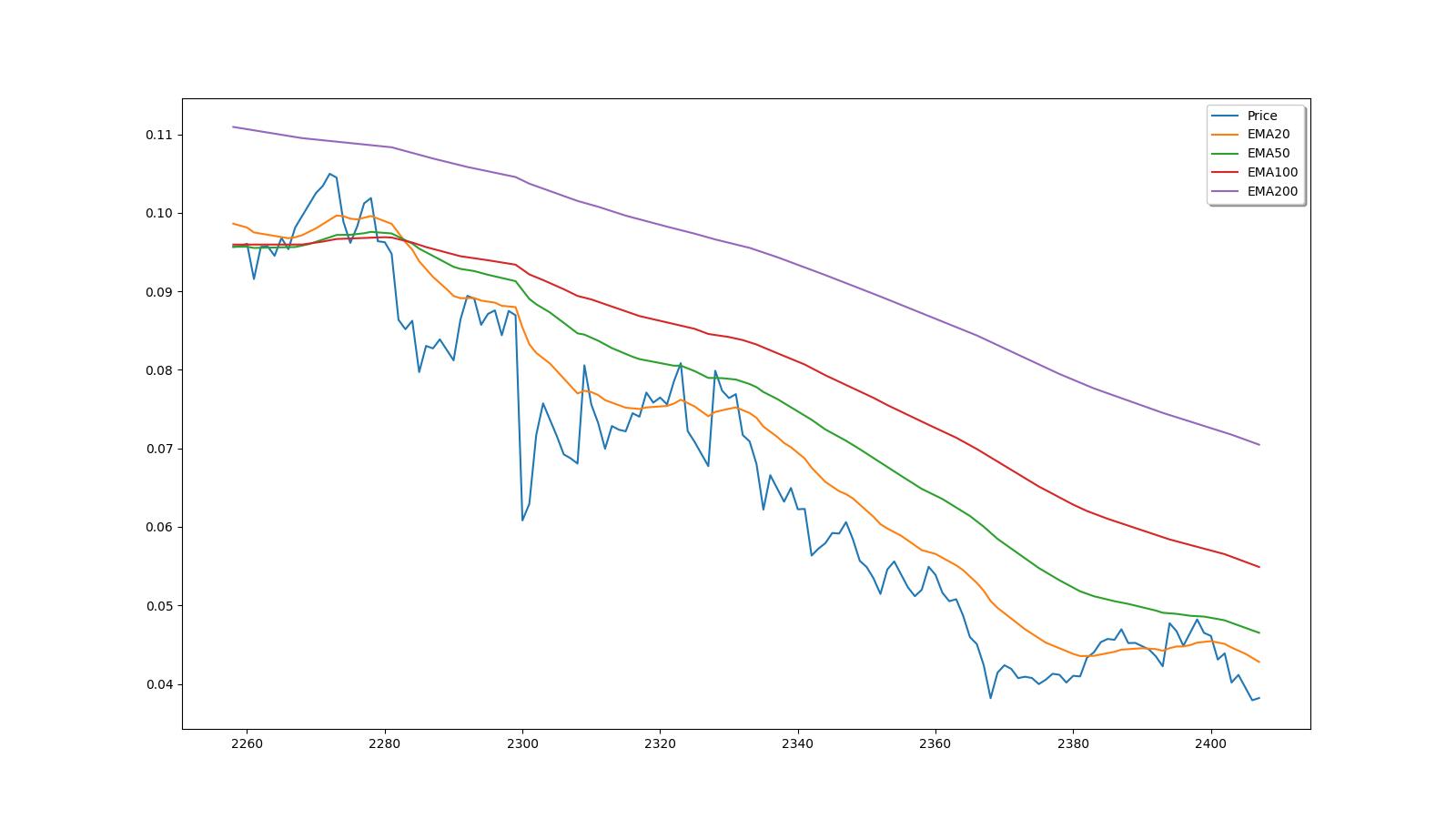 Chromia Exponential Moving Averages