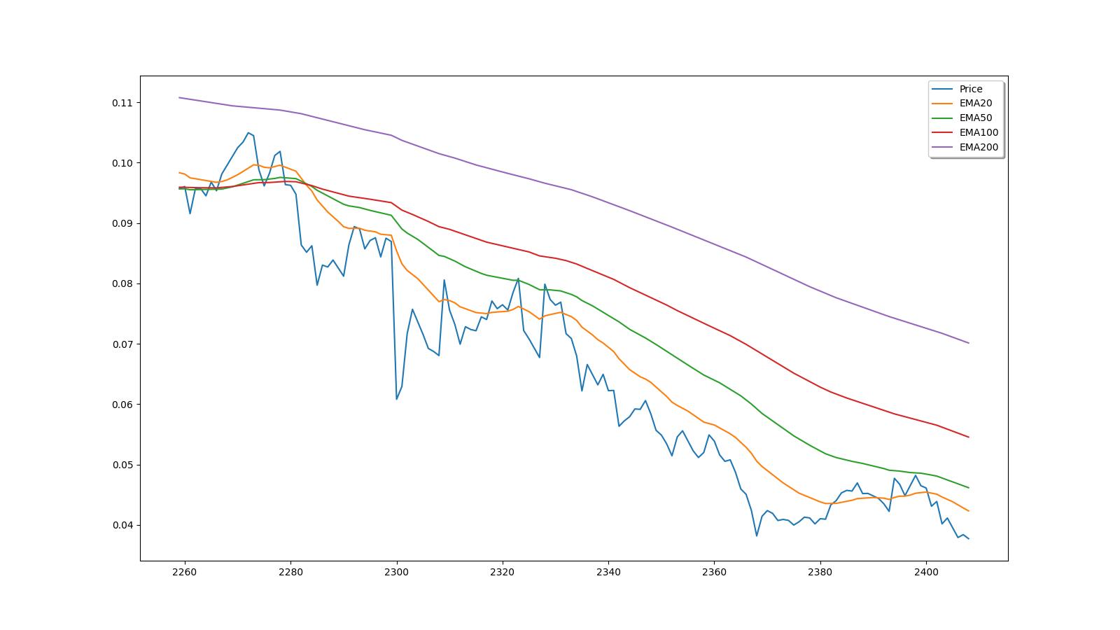 Chromia Exponential Moving Averages
