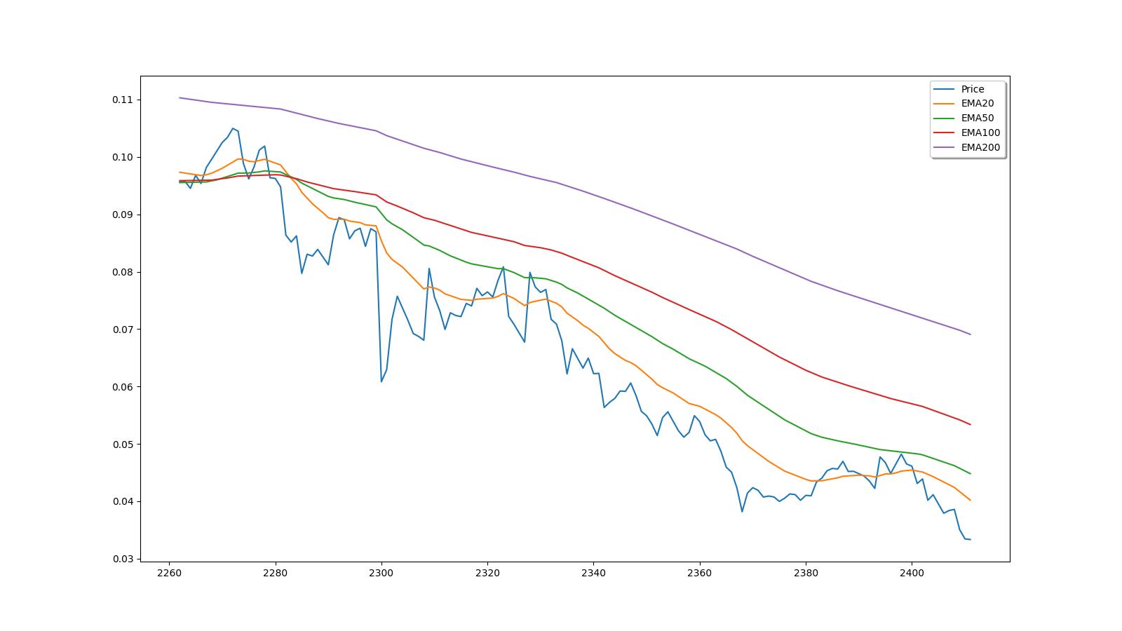 Chromia Exponential Moving Averages