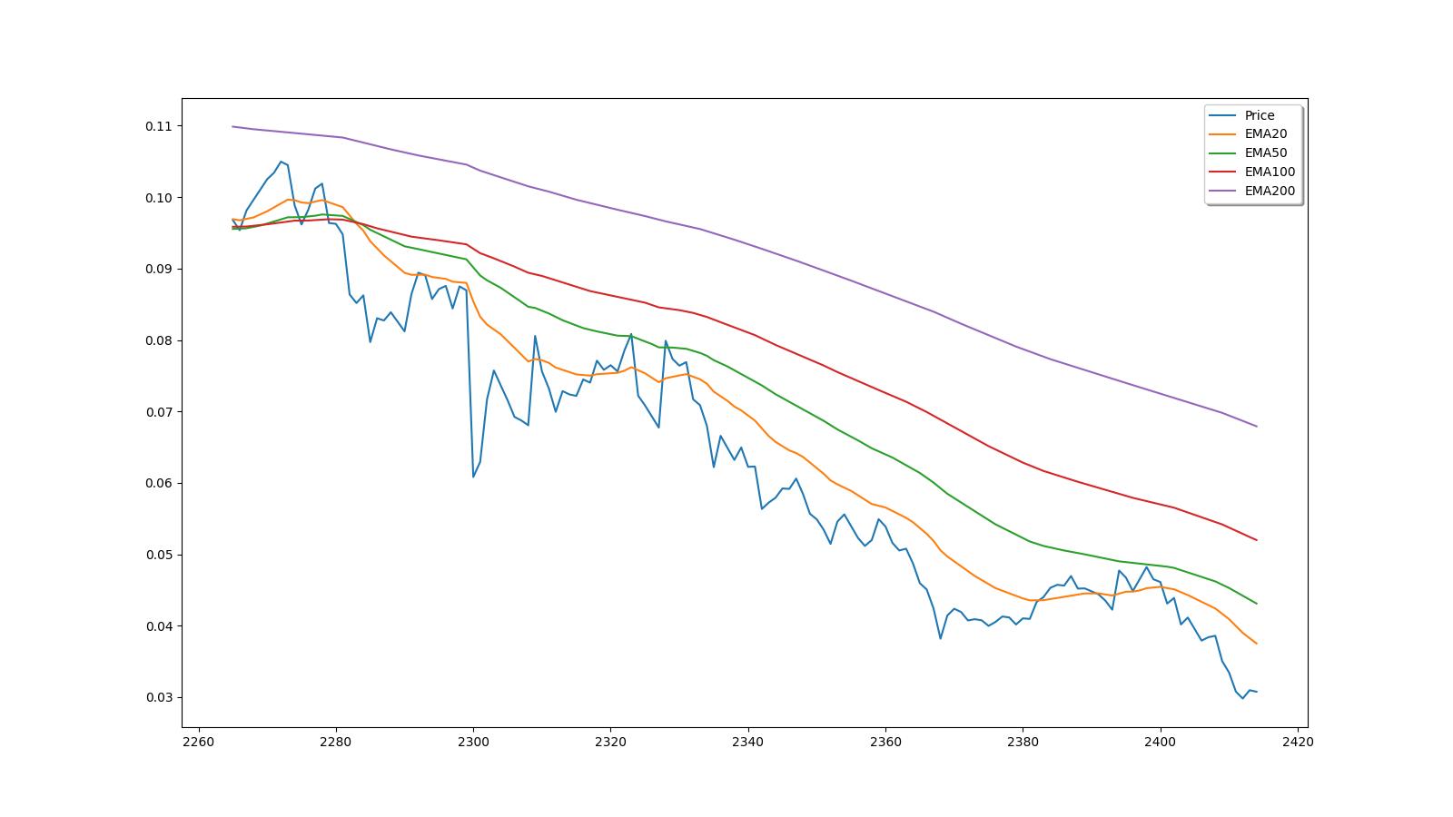 Chromia Exponential Moving Averages