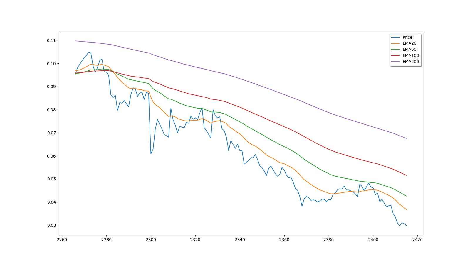 Chromia Exponential Moving Averages