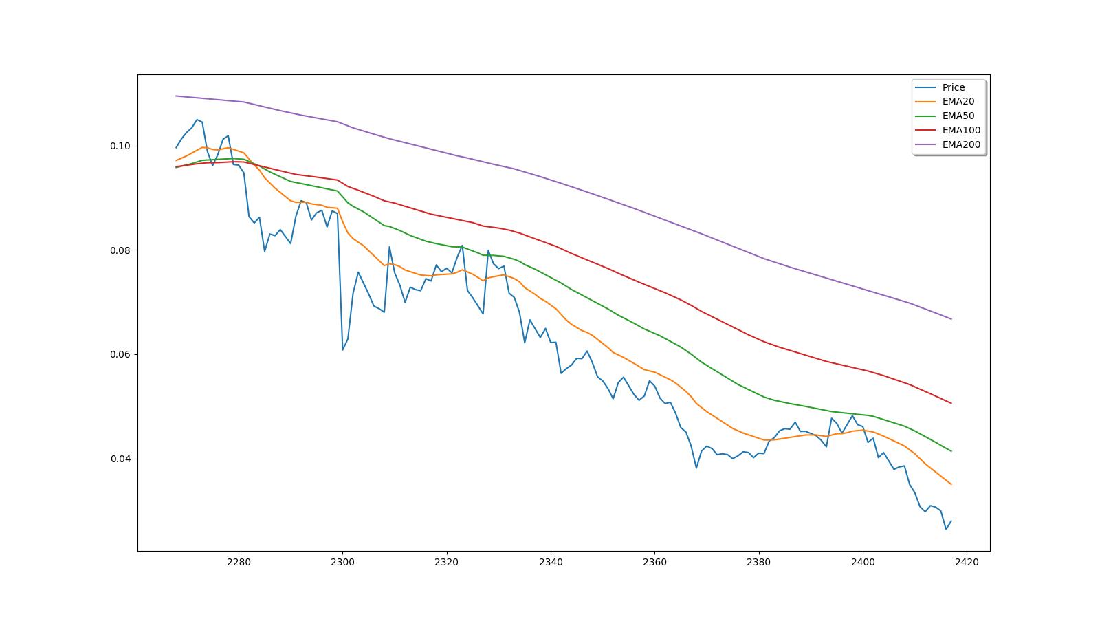 Chromia Exponential Moving Averages