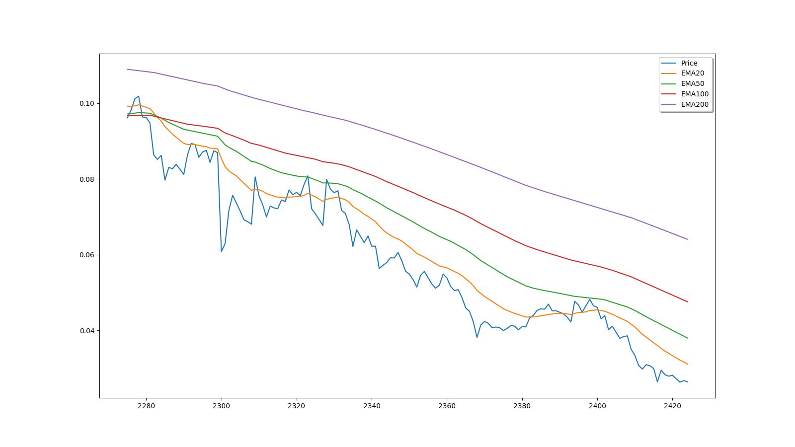 Chromia Exponential Moving Averages