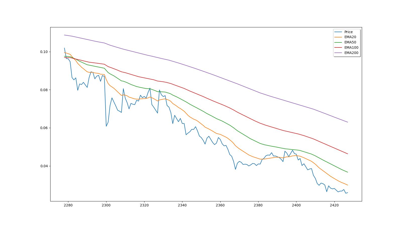 Chromia Exponential Moving Averages