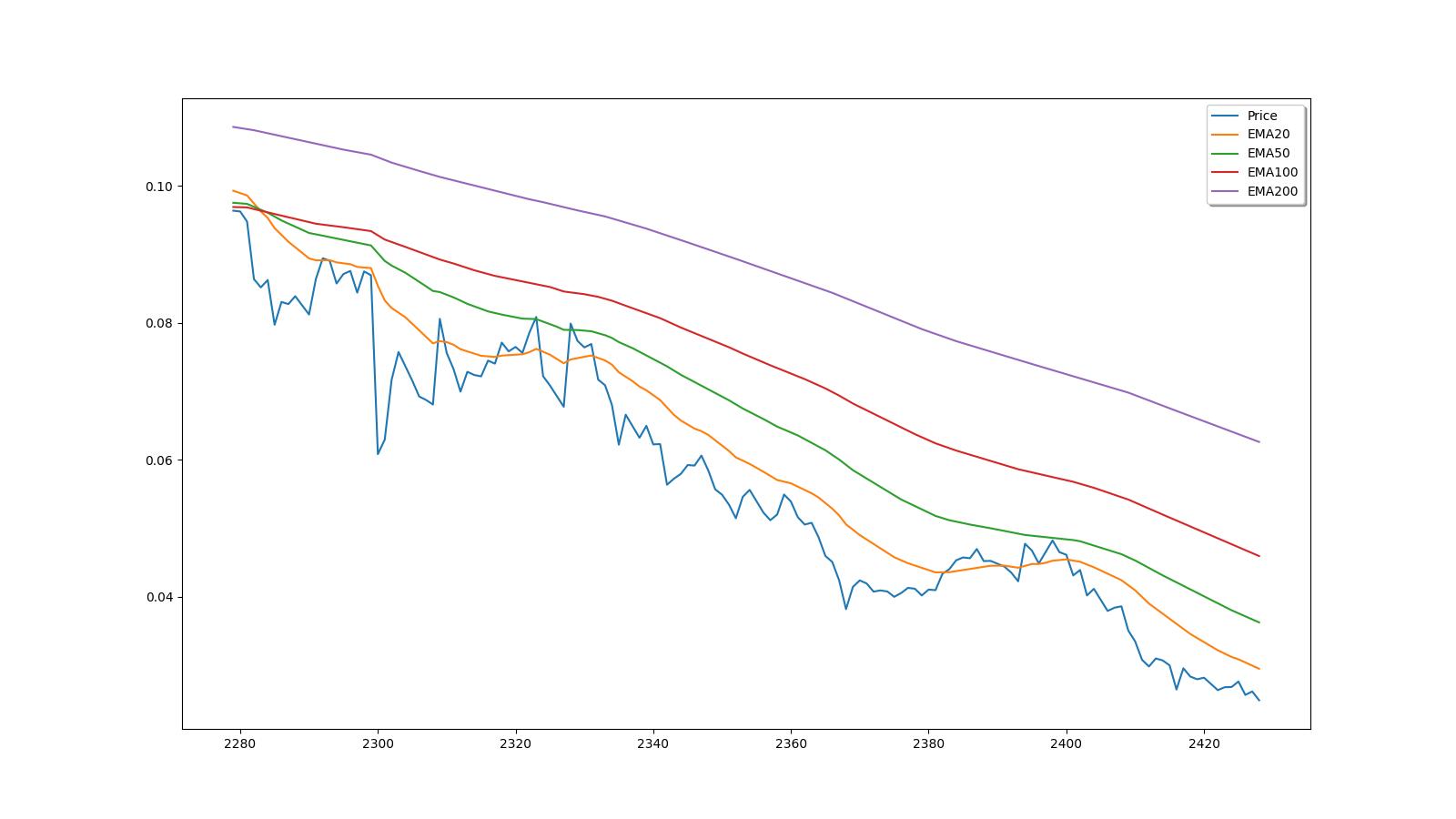 Chromia Exponential Moving Averages