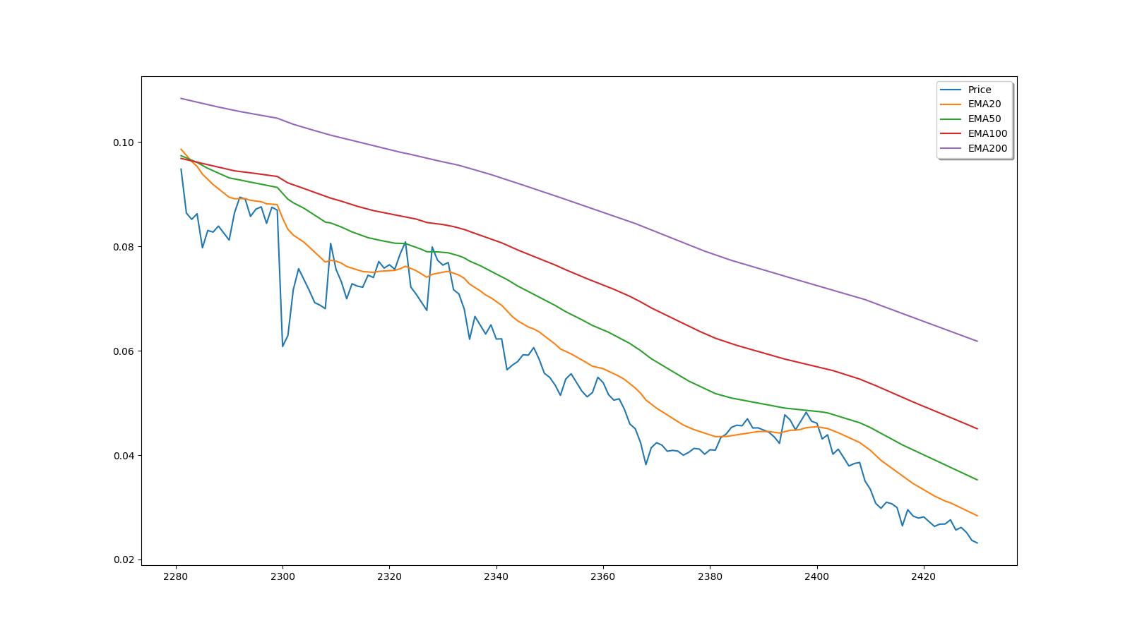 Chromia Exponential Moving Averages