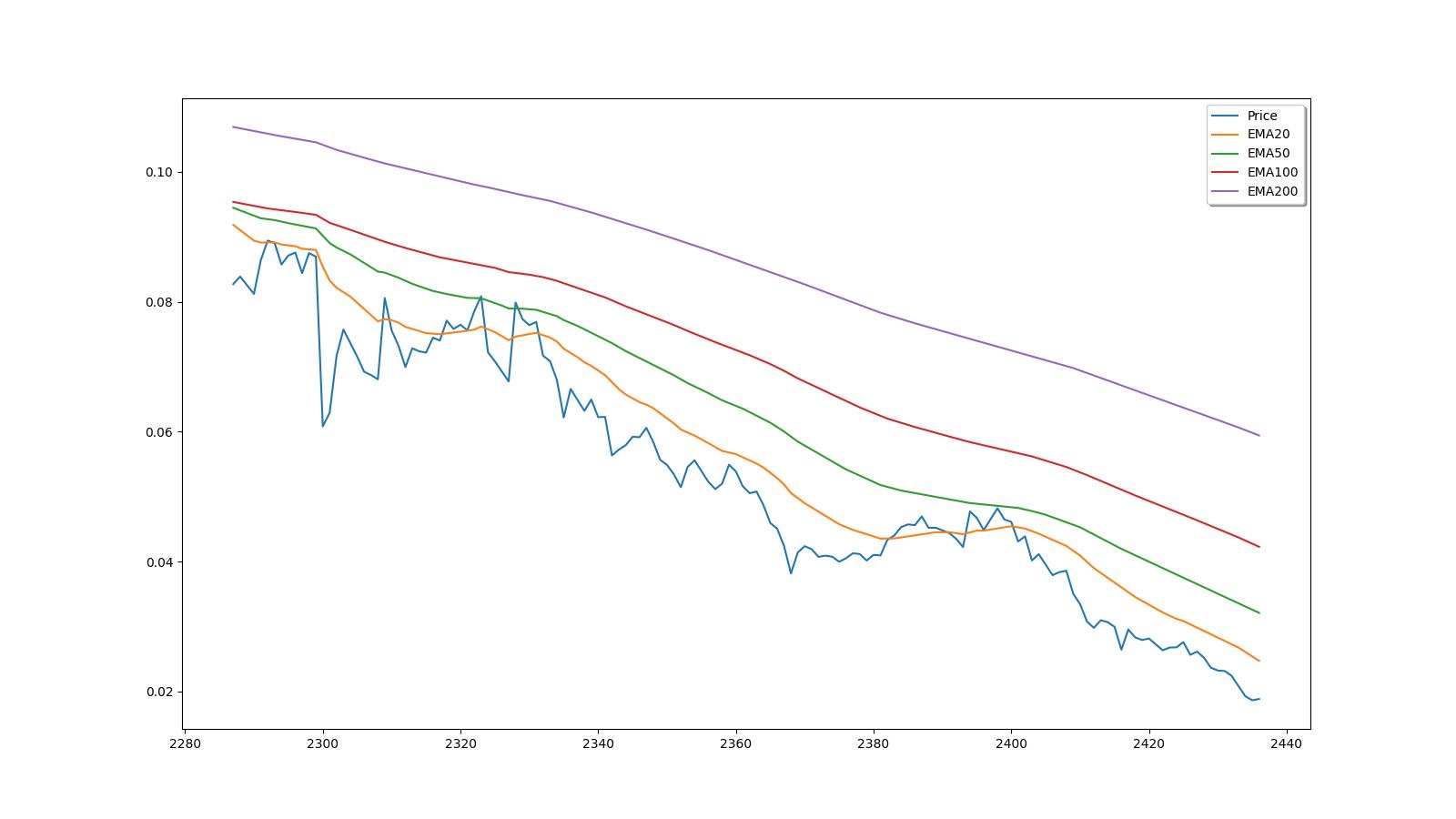 Chromia Exponential Moving Averages