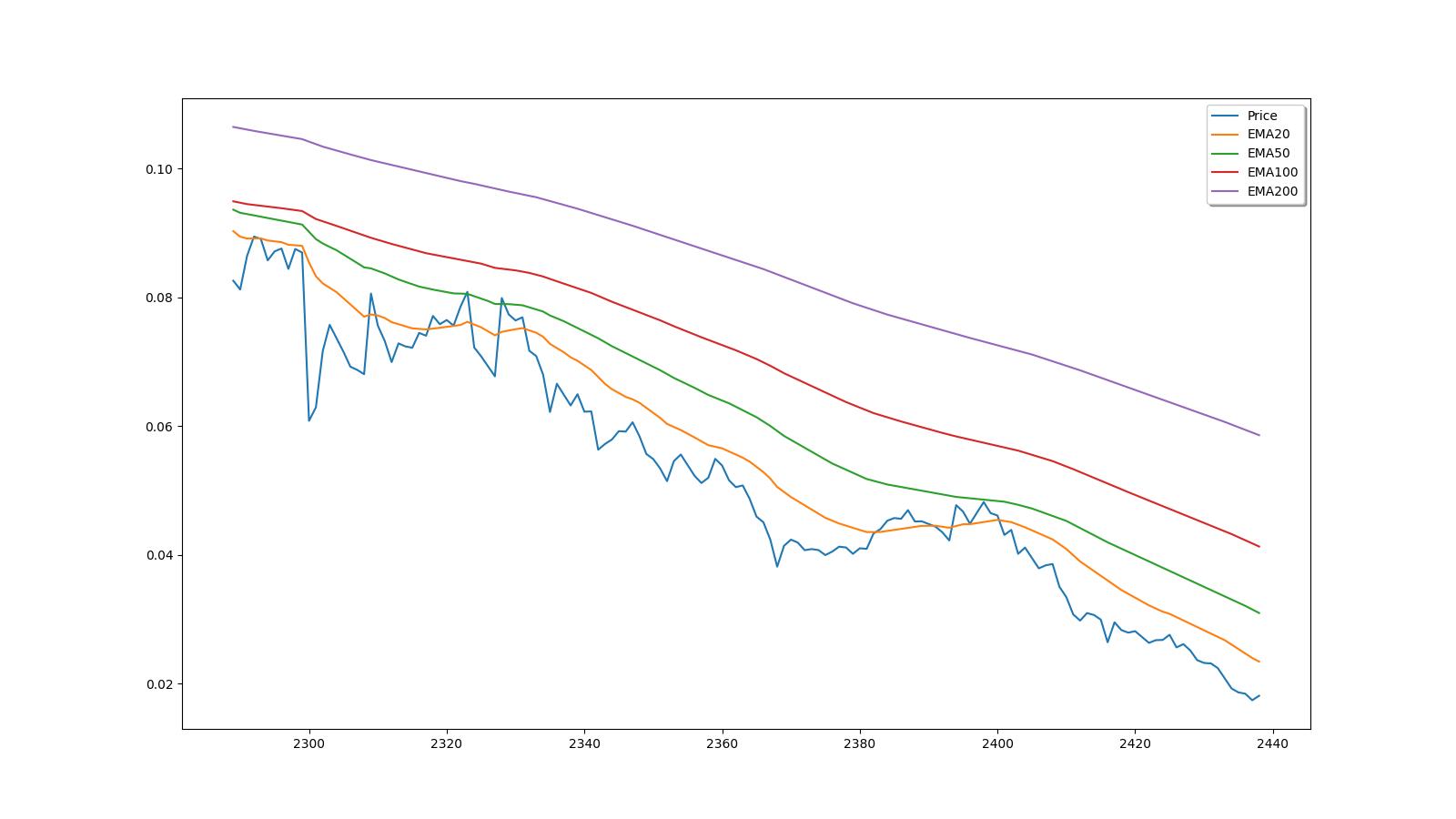 Chromia Exponential Moving Averages