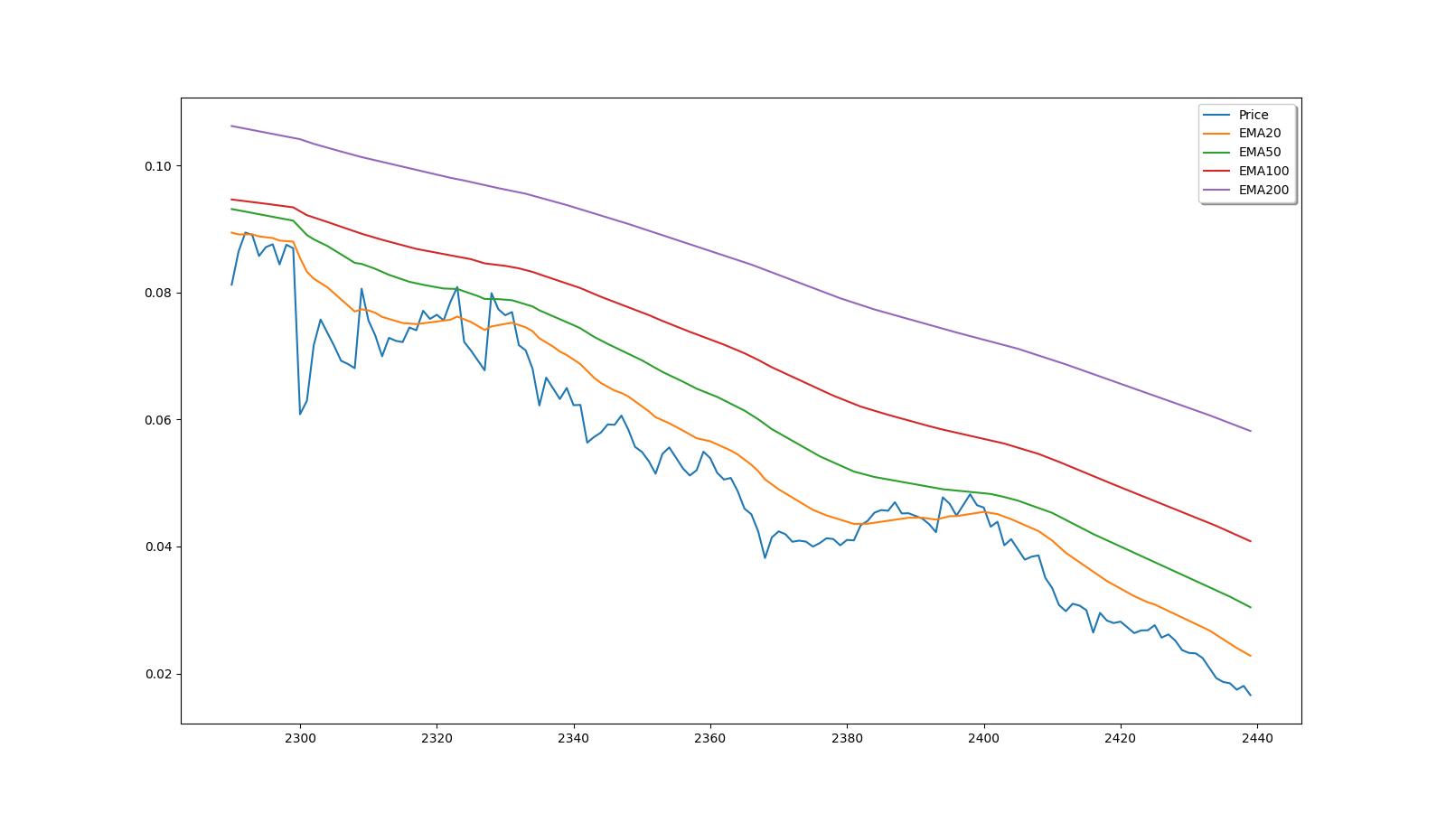 Chromia Exponential Moving Averages