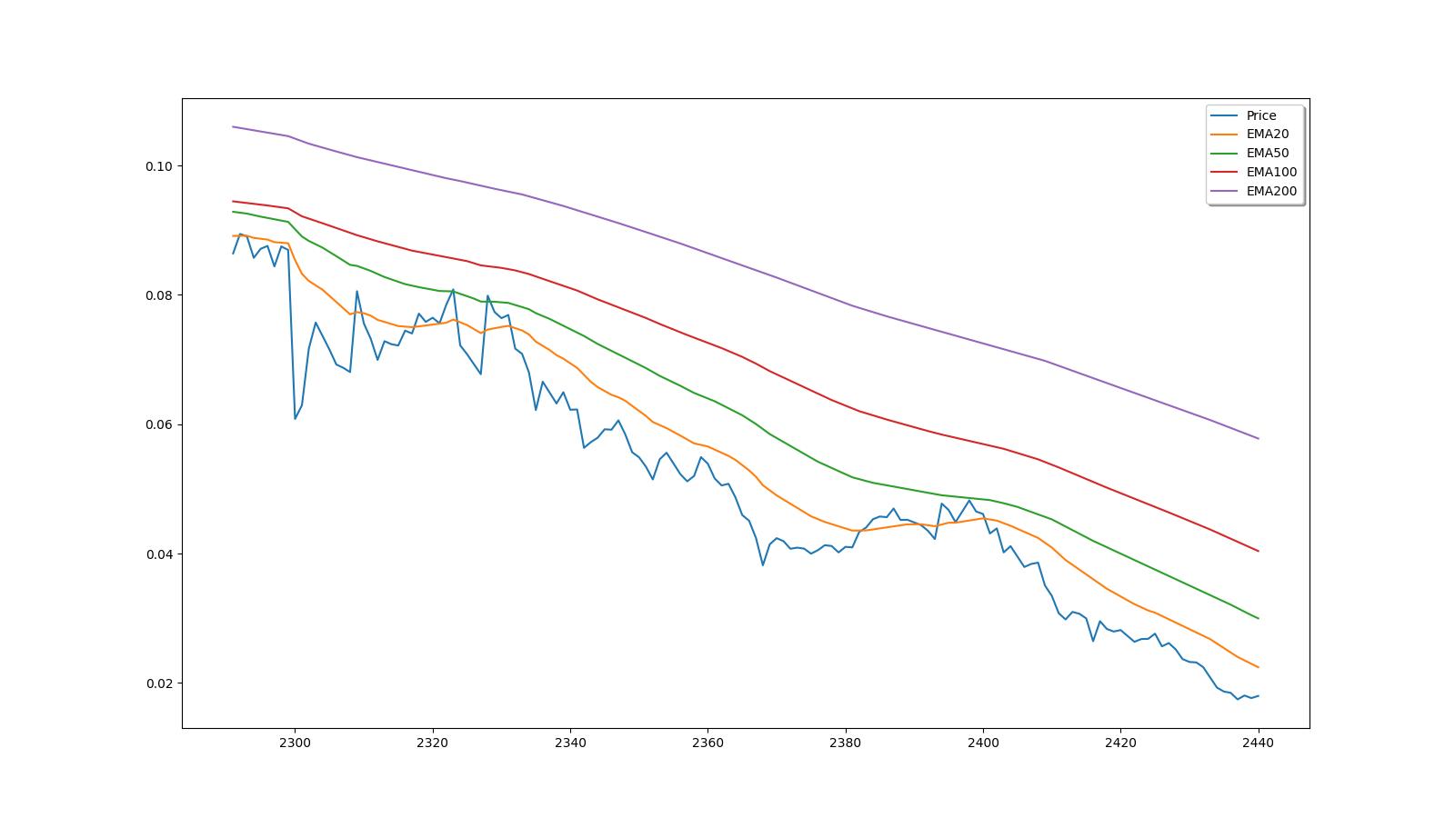 Chromia Exponential Moving Averages