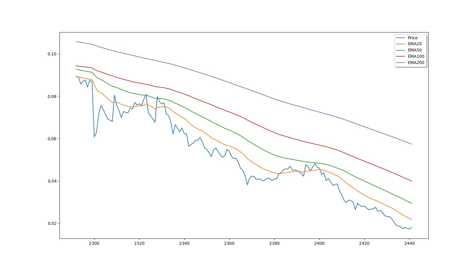 Chromia Exponential Moving Averages