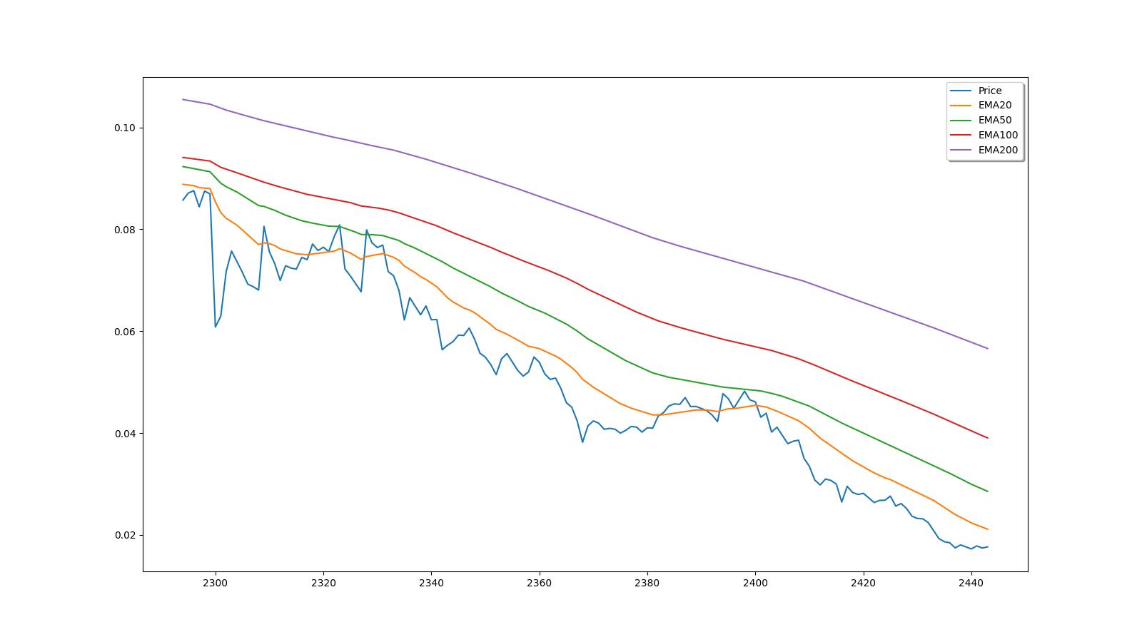 Chromia Exponential Moving Averages