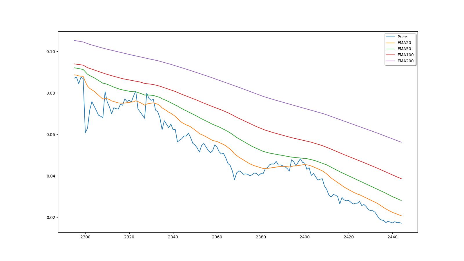 Chromia Exponential Moving Averages