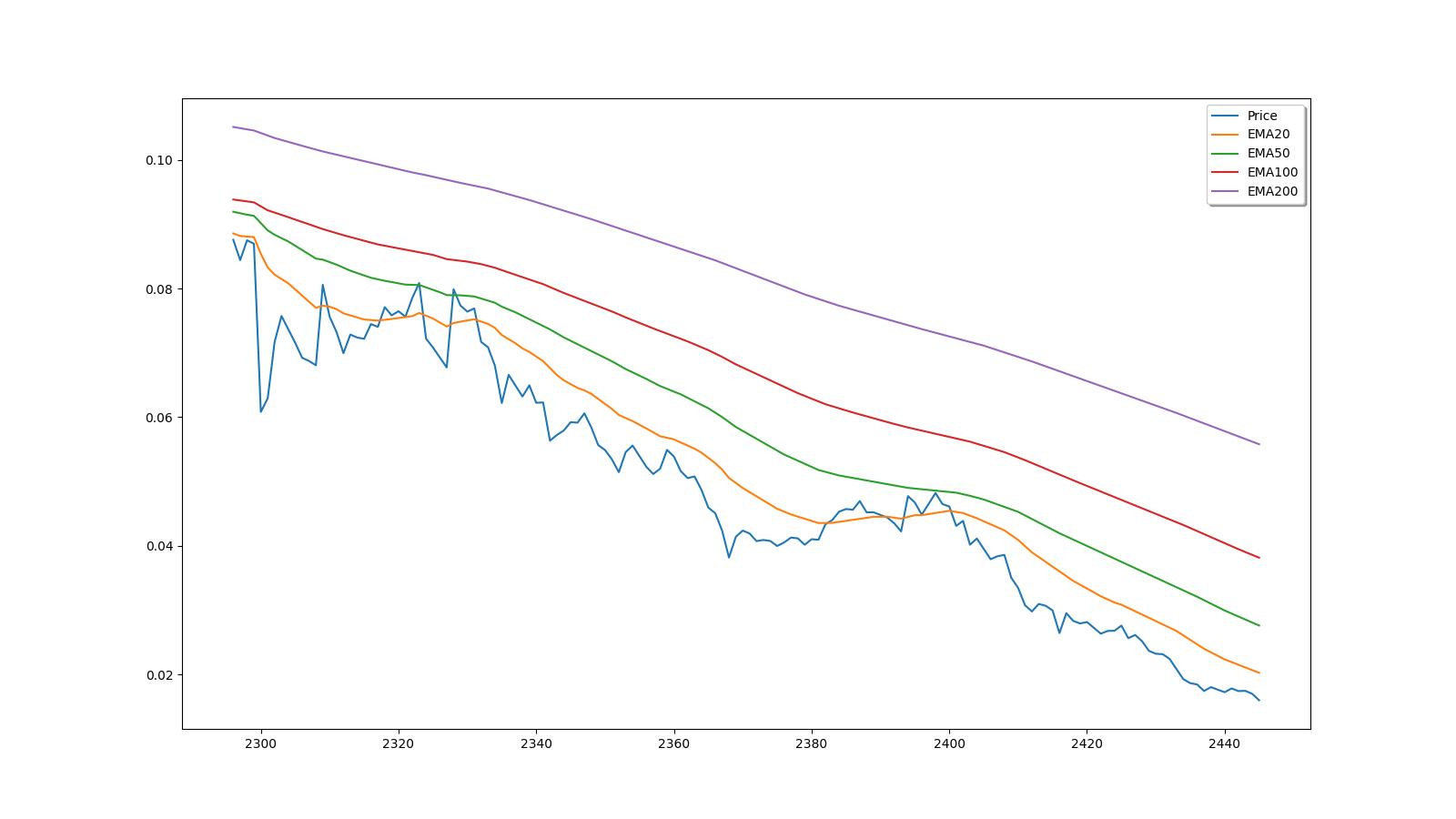 Chromia Exponential Moving Averages