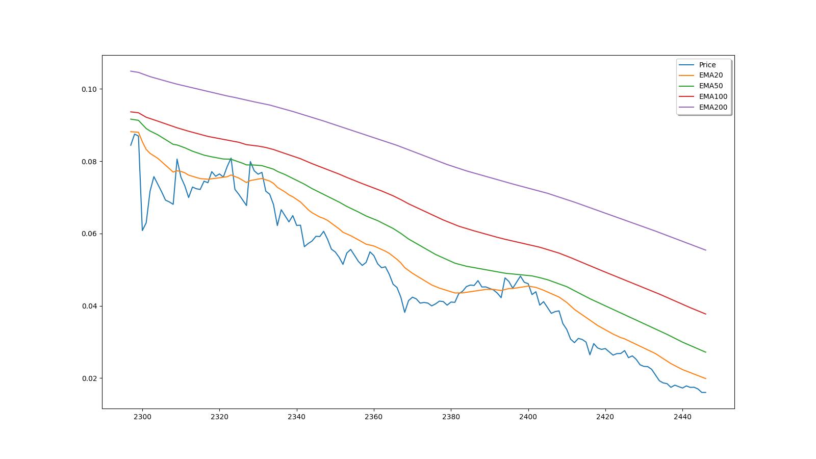 Chromia Exponential Moving Averages