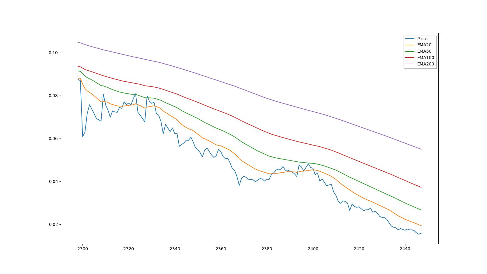 Chromia Exponential Moving Averages