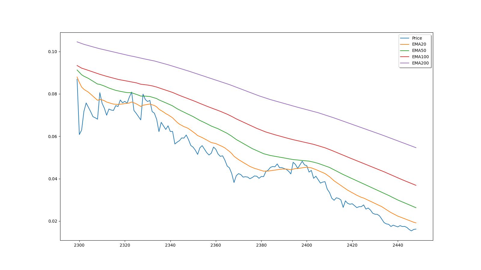 Chromia Exponential Moving Averages