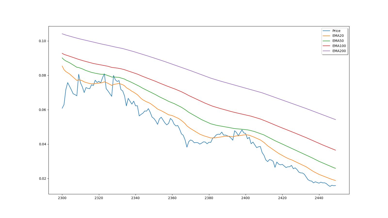 Chromia Exponential Moving Averages