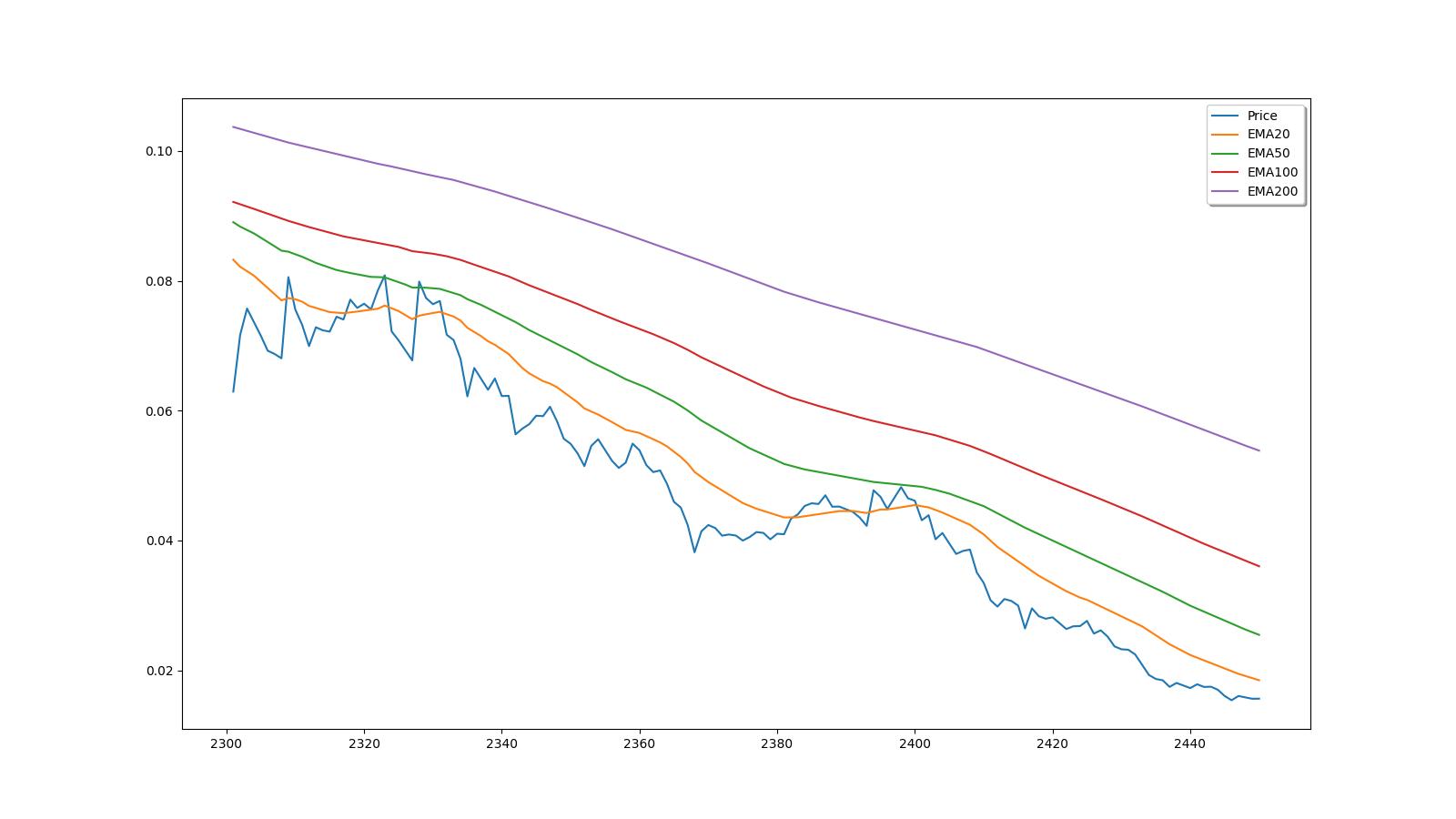 Chromia Exponential Moving Averages