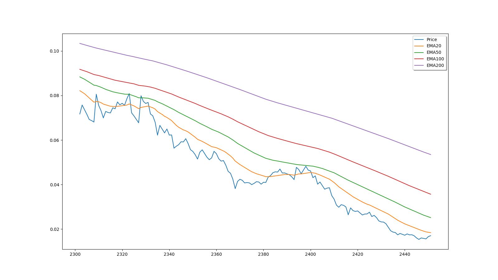 Chromia Exponential Moving Averages