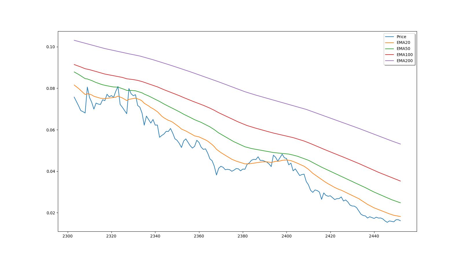 Chromia Exponential Moving Averages