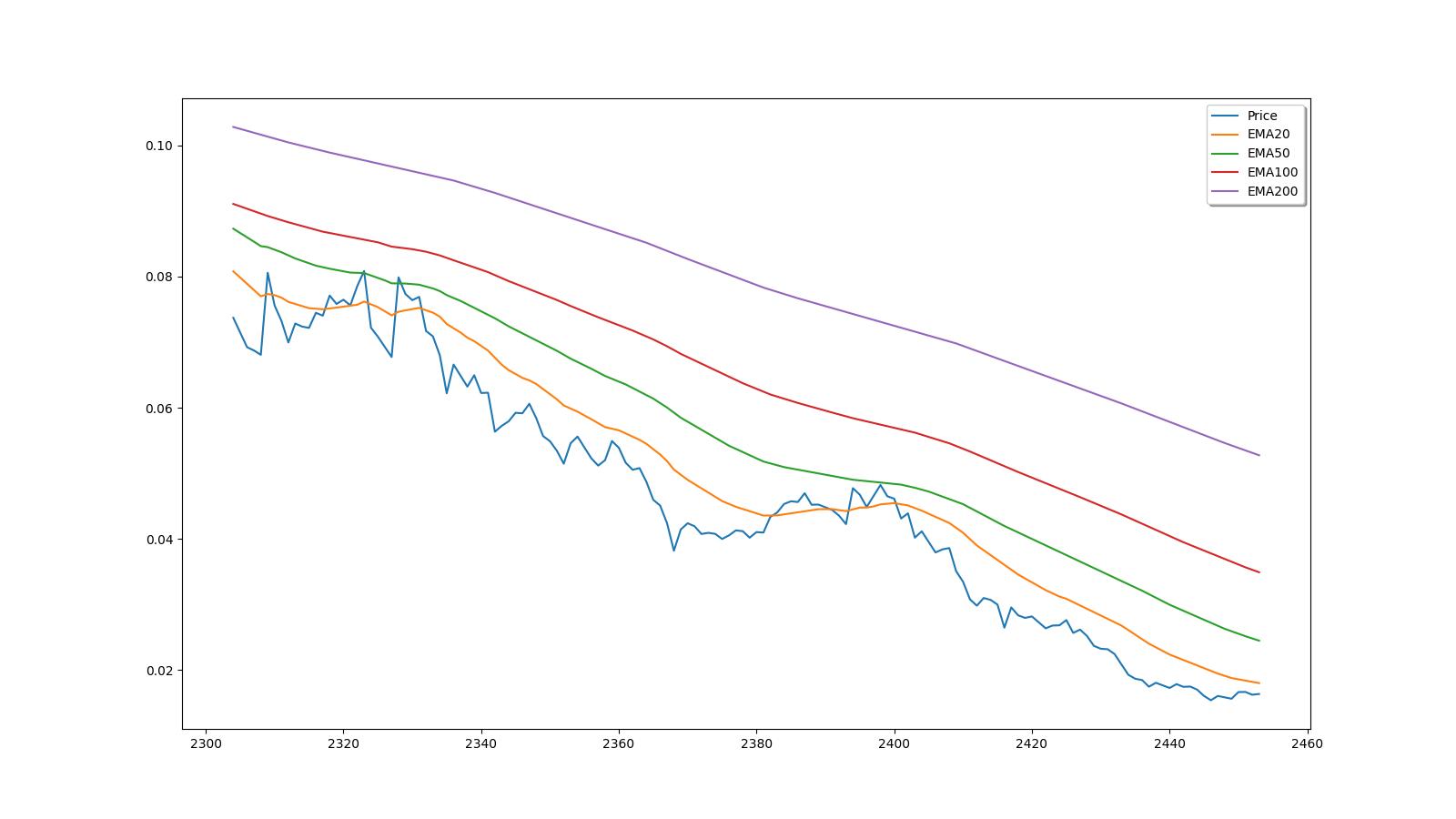 Chromia Exponential Moving Averages
