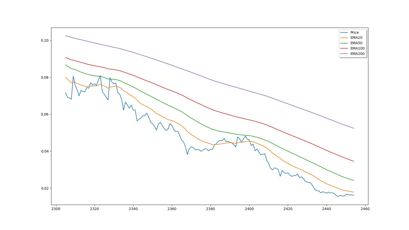 Chromia Exponential Moving Averages