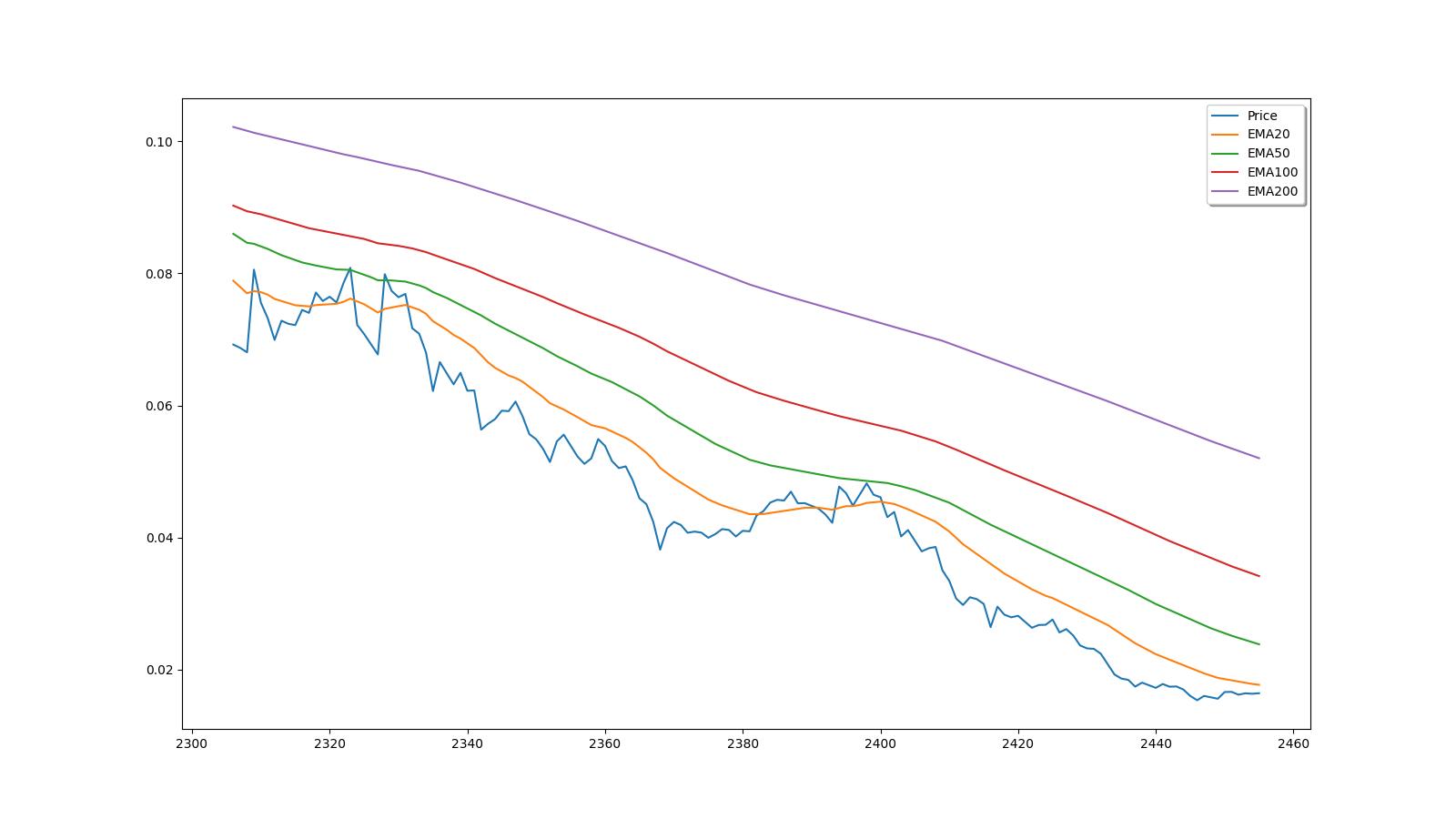 Chromia Exponential Moving Averages
