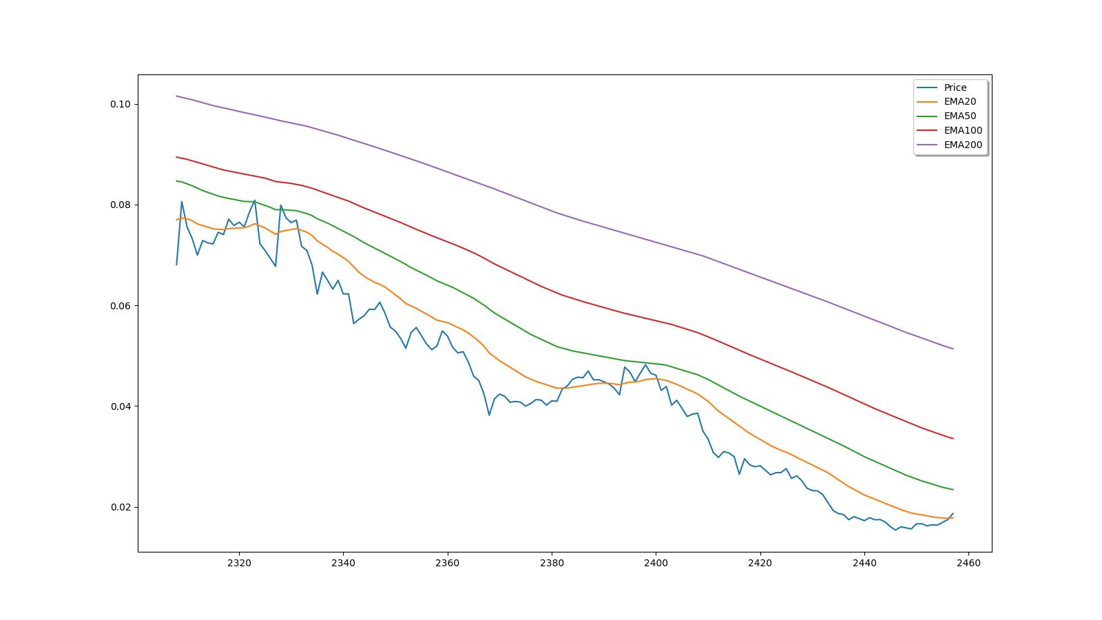 Chromia Exponential Moving Averages
