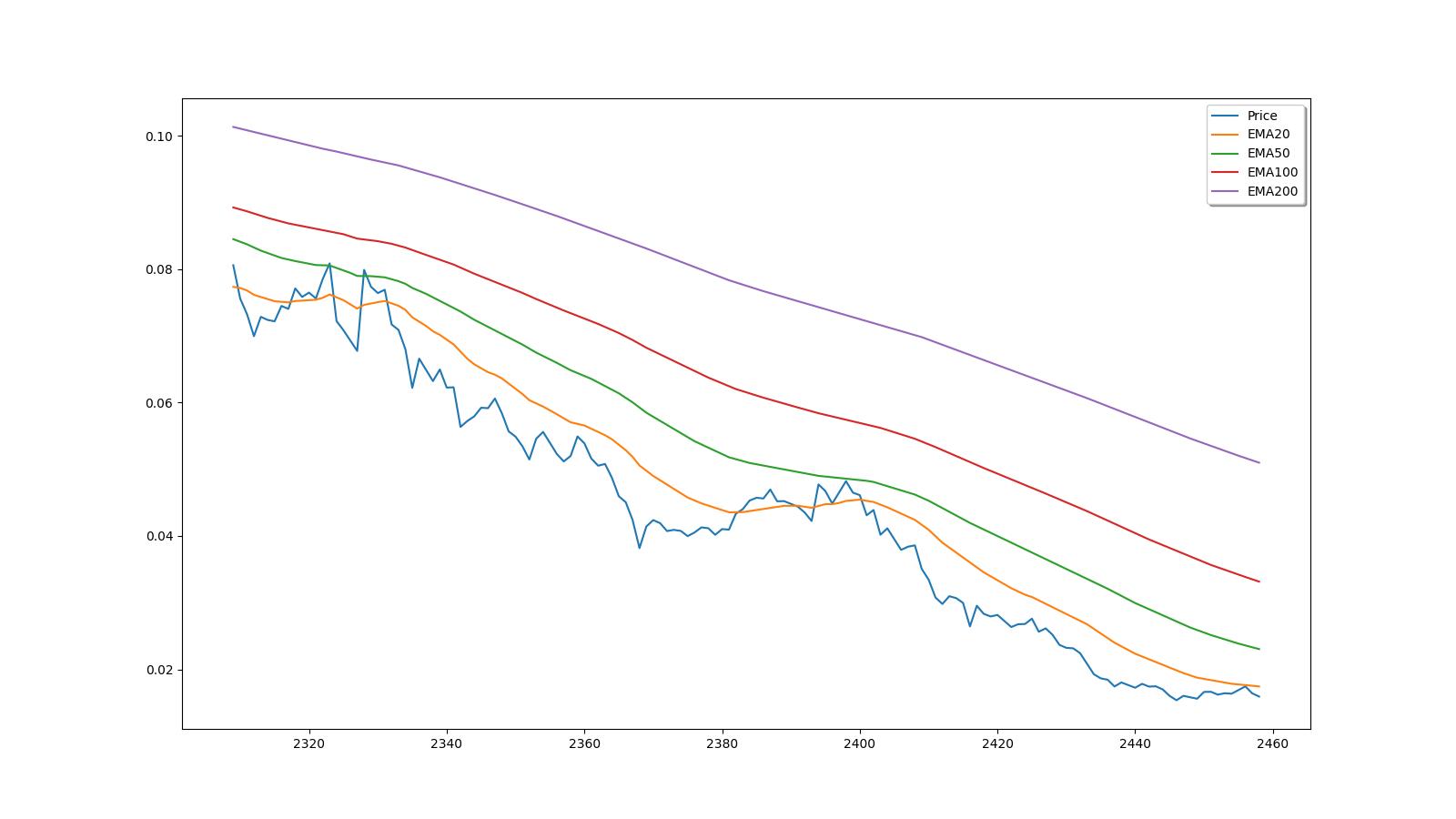 Chromia Exponential Moving Averages