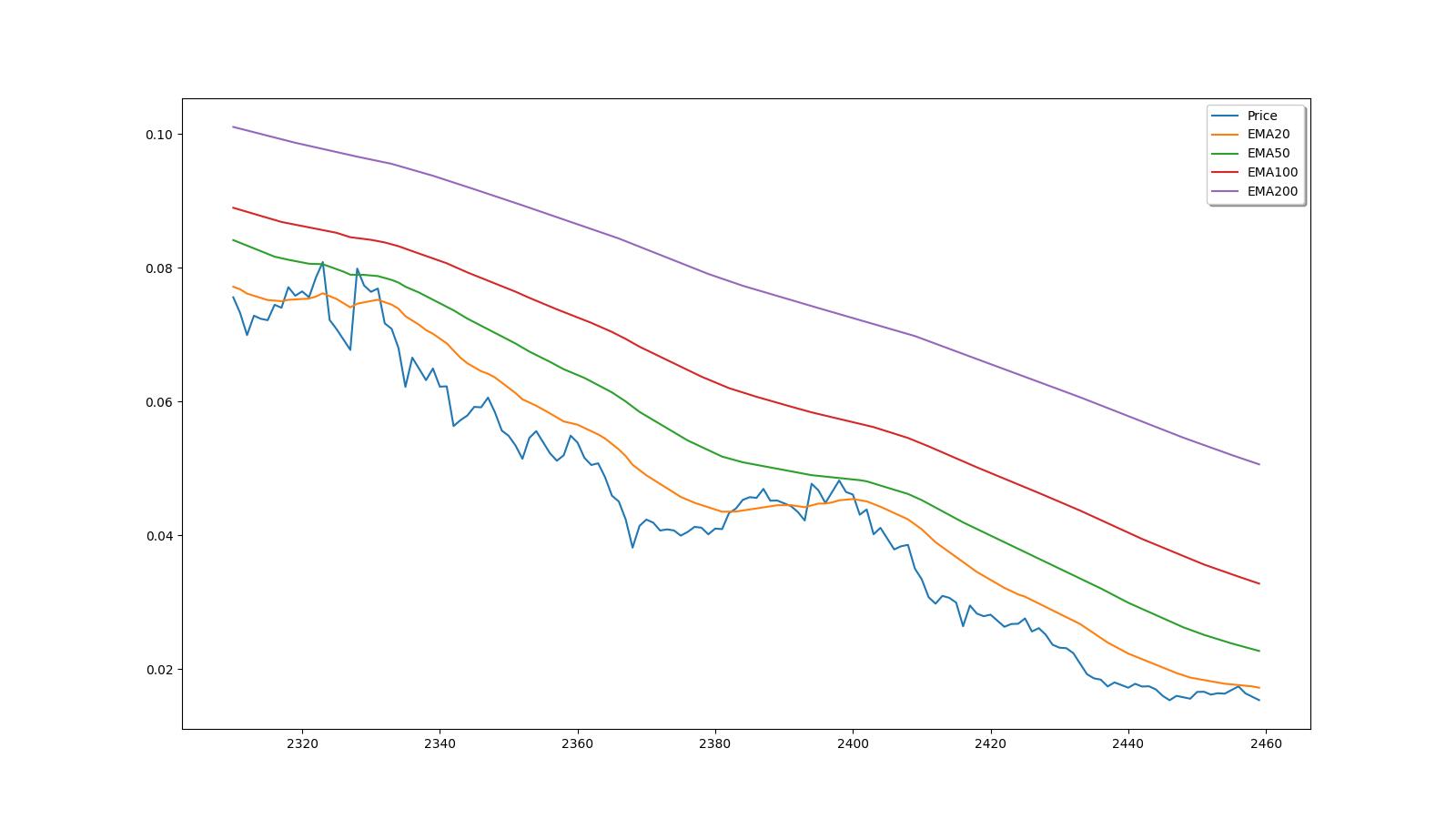 Chromia Exponential Moving Averages